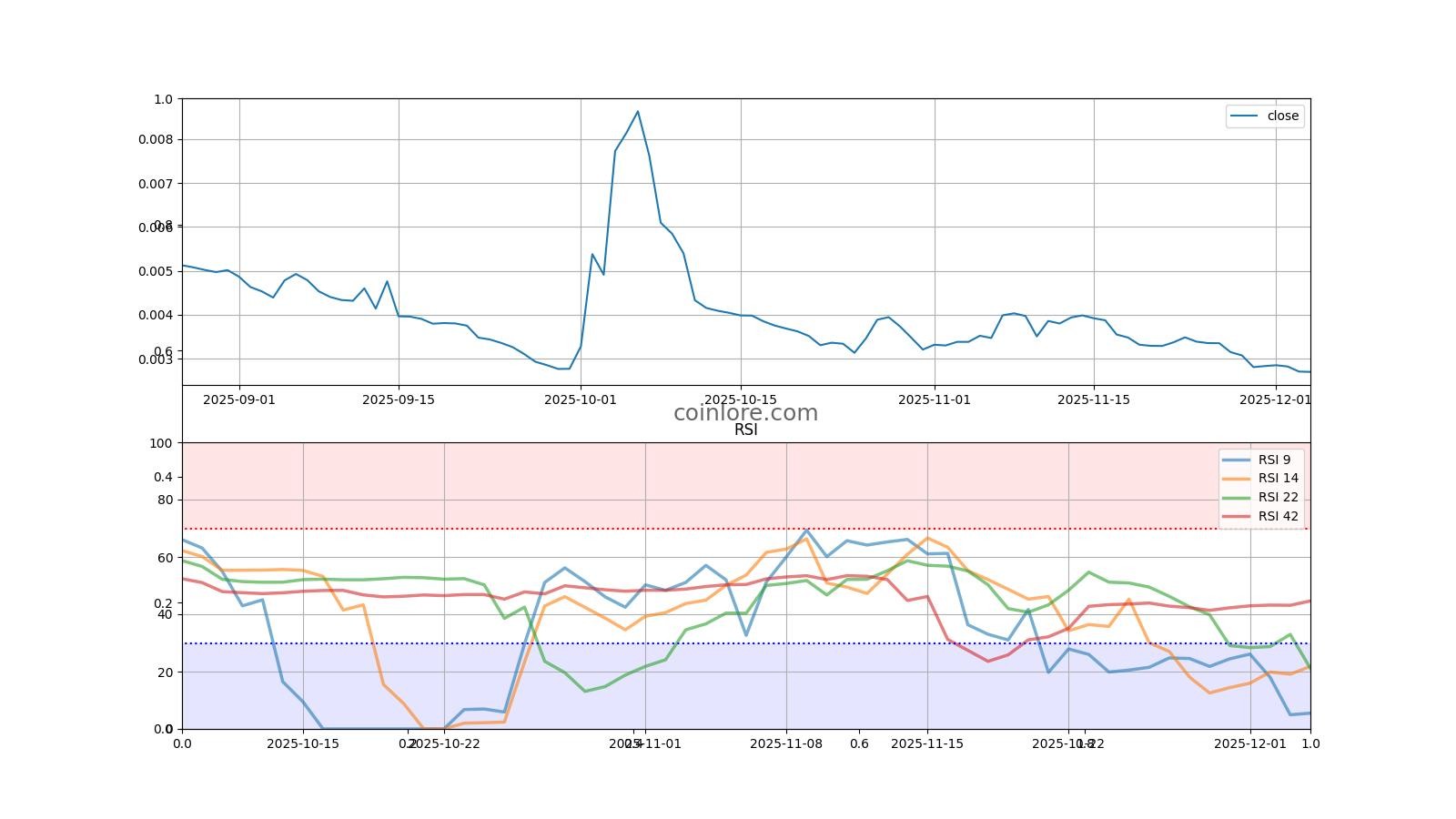 Qiibee RSI indicator