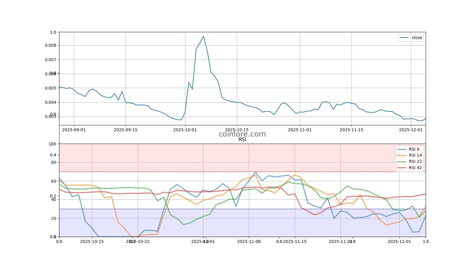 Qiibee RSI indicator