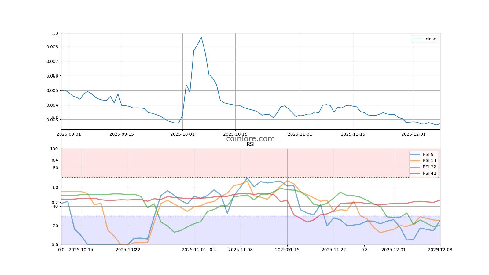 Qiibee RSI indicator