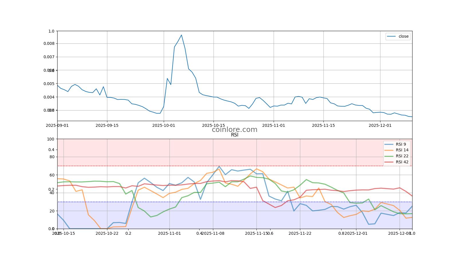 Qiibee RSI indicator
