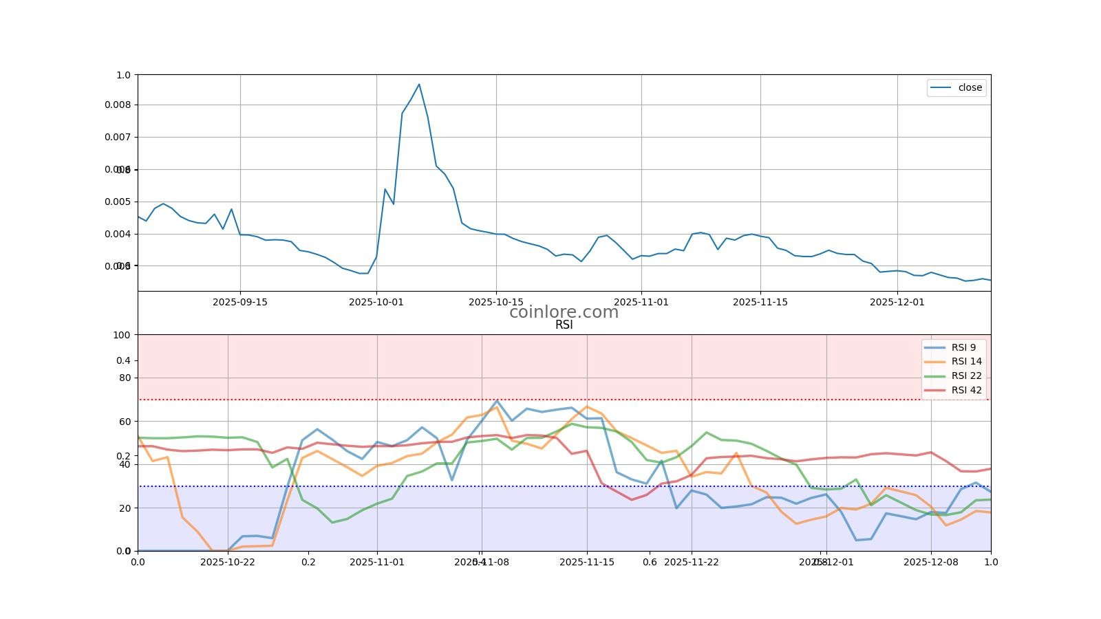 Qiibee RSI indicator