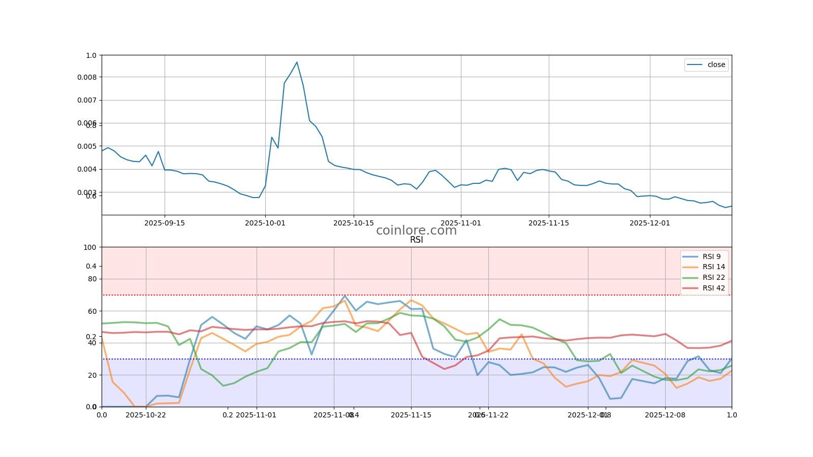 Qiibee RSI indicator