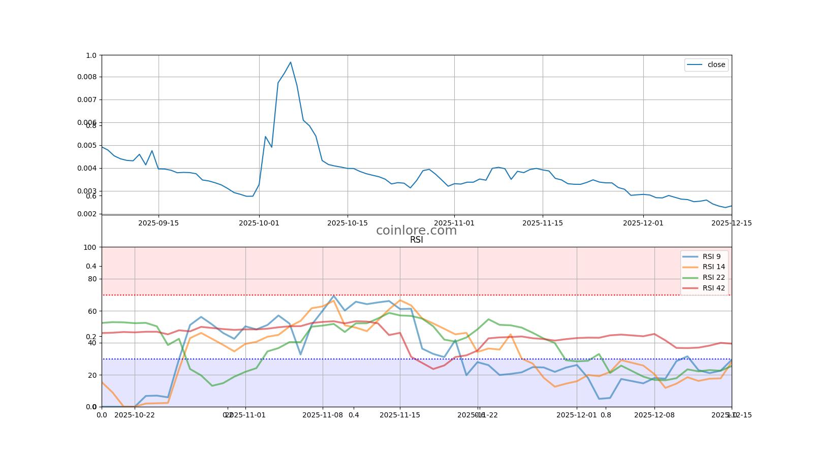 Qiibee RSI indicator