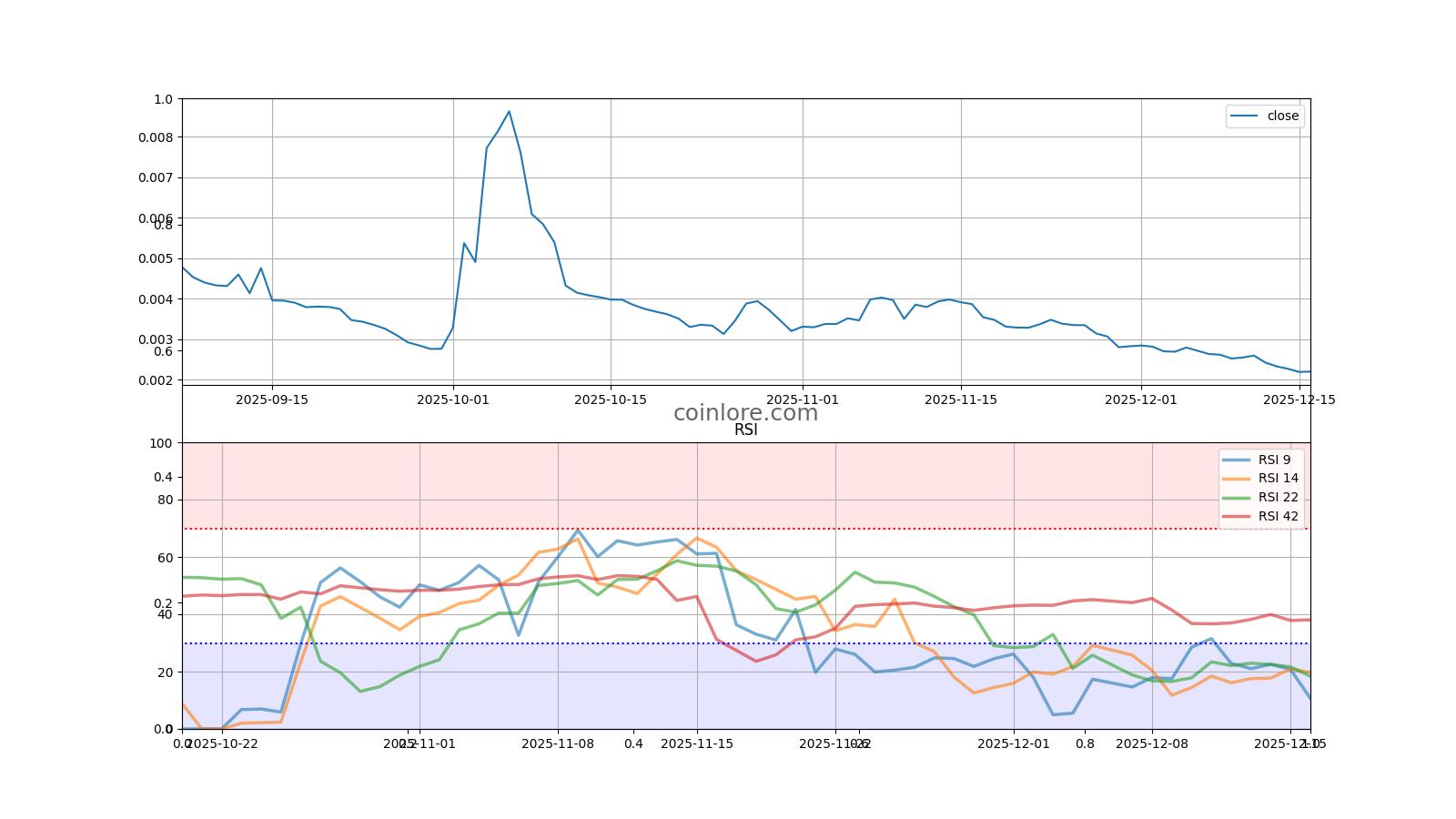 Qiibee RSI indicator