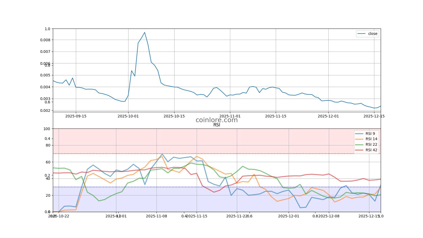 Qiibee RSI indicator