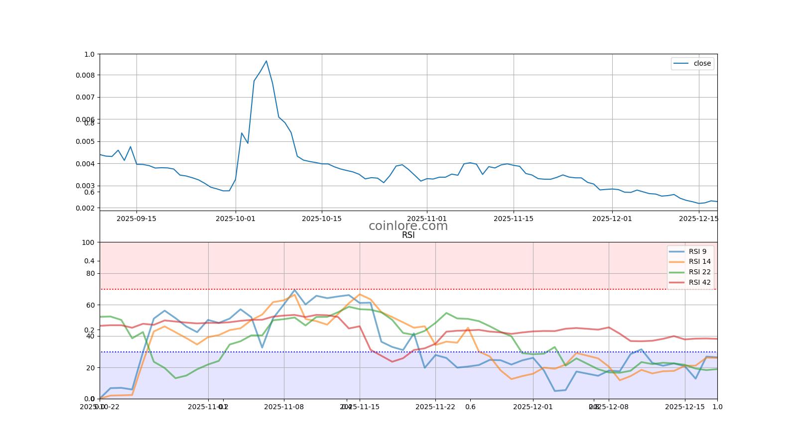 Qiibee RSI indicator