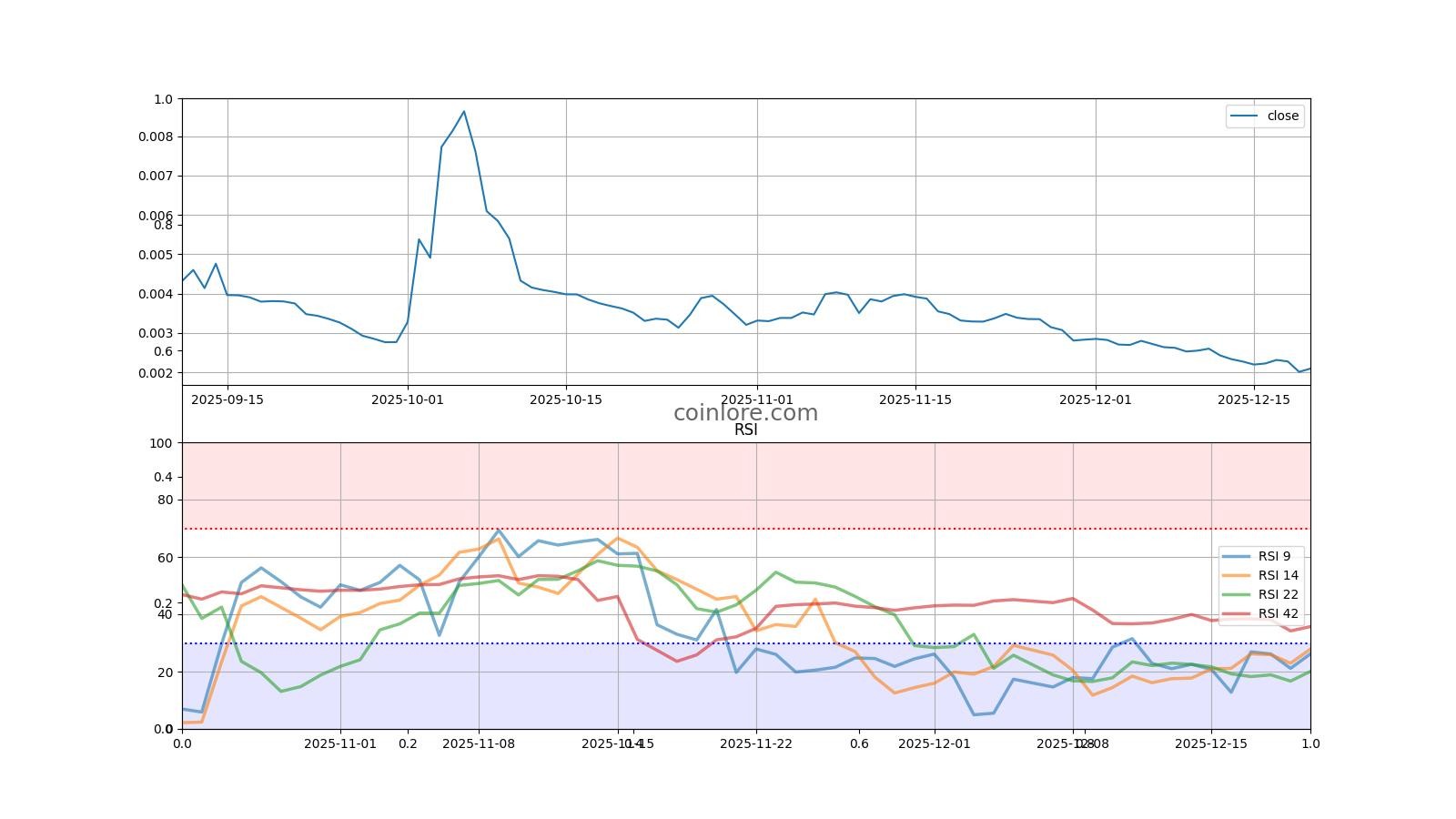 Qiibee RSI indicator