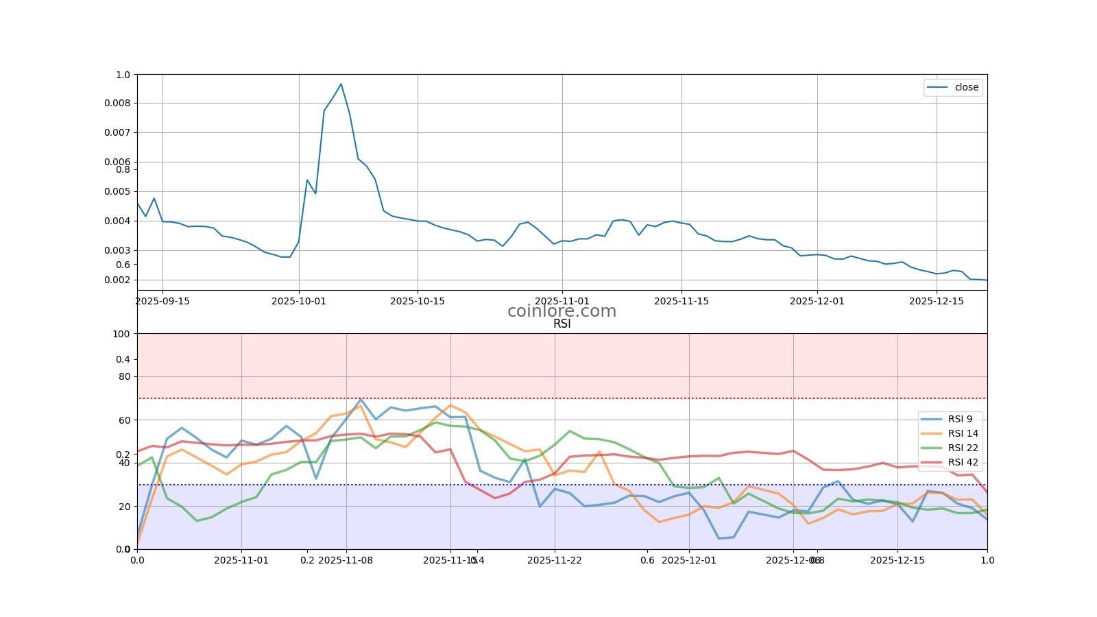 Qiibee RSI indicator