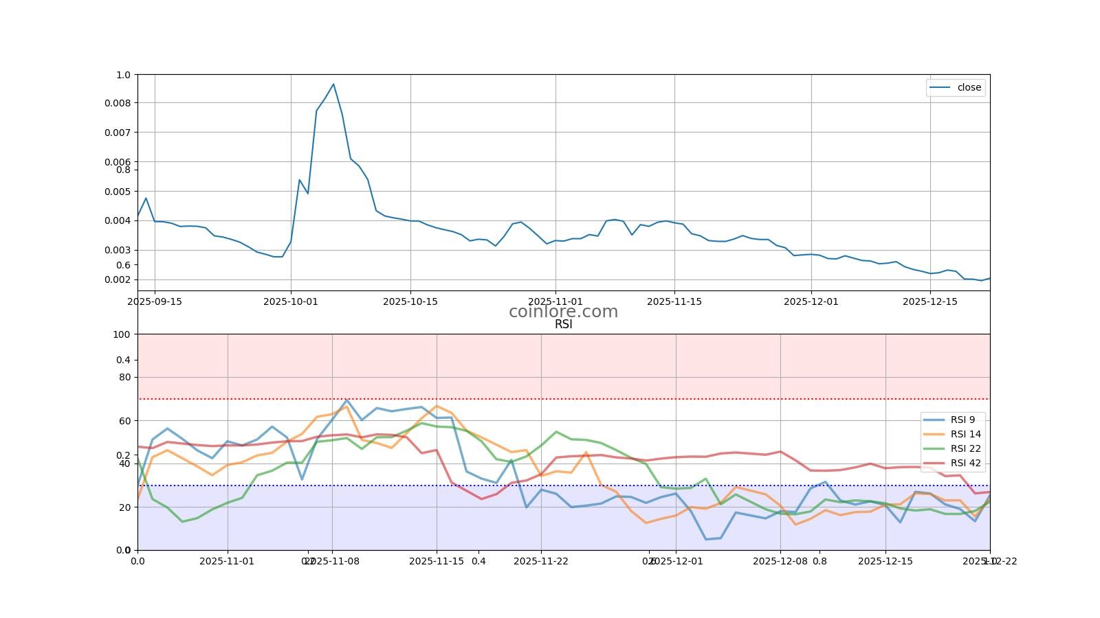 Qiibee RSI indicator