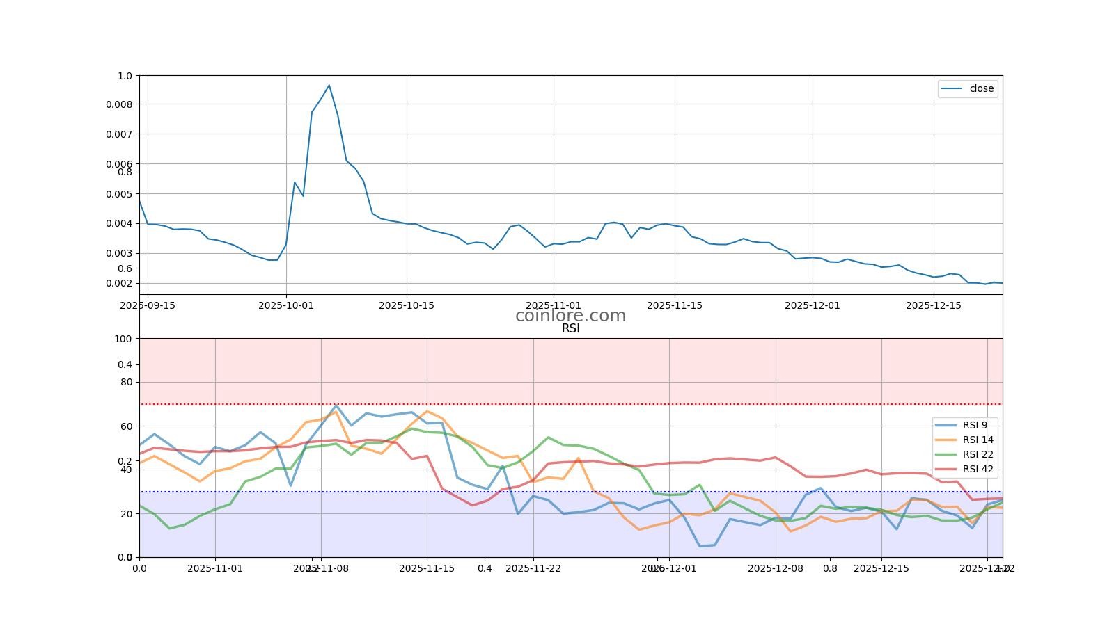Qiibee RSI indicator