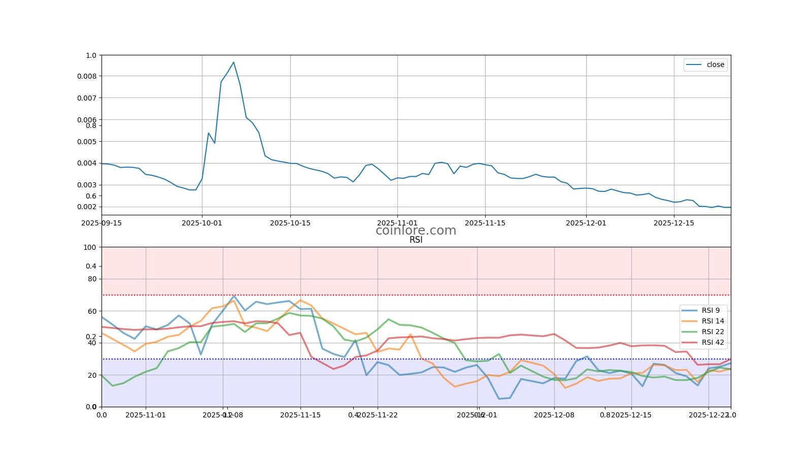 Qiibee RSI indicator