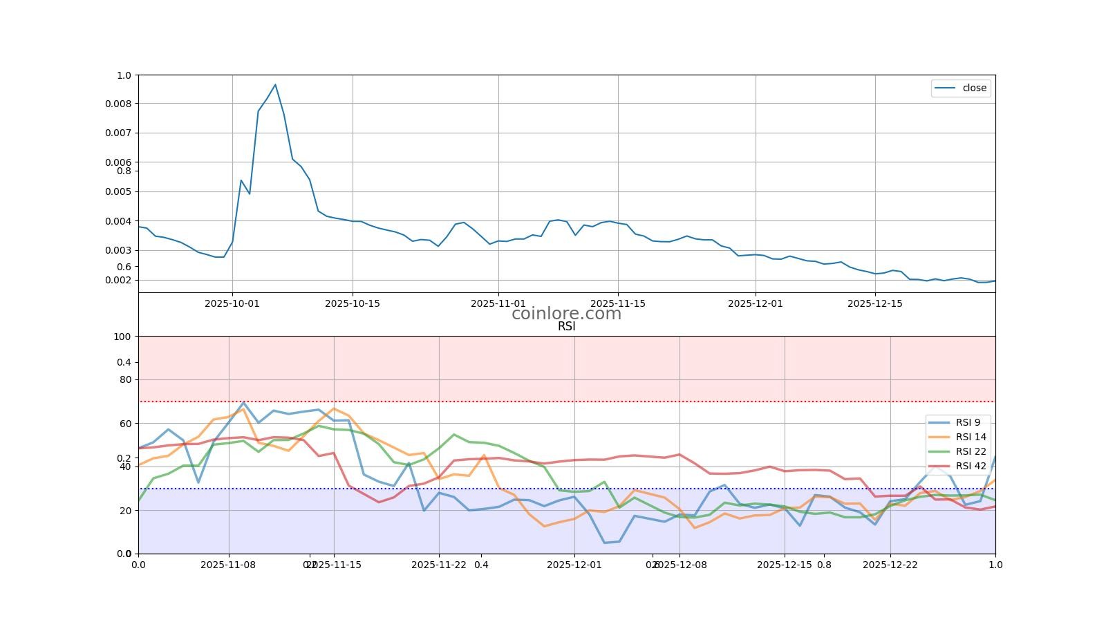 Qiibee RSI indicator