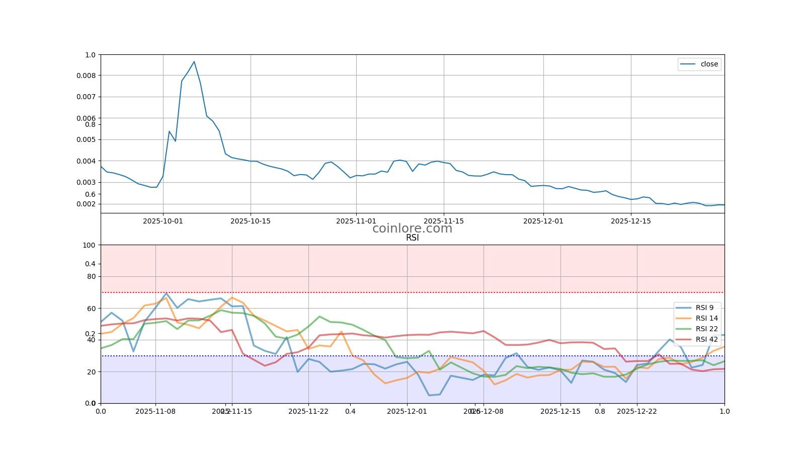 Qiibee RSI indicator