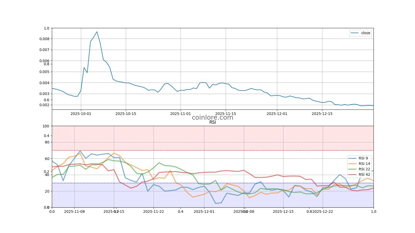 qiibee RSI indicator