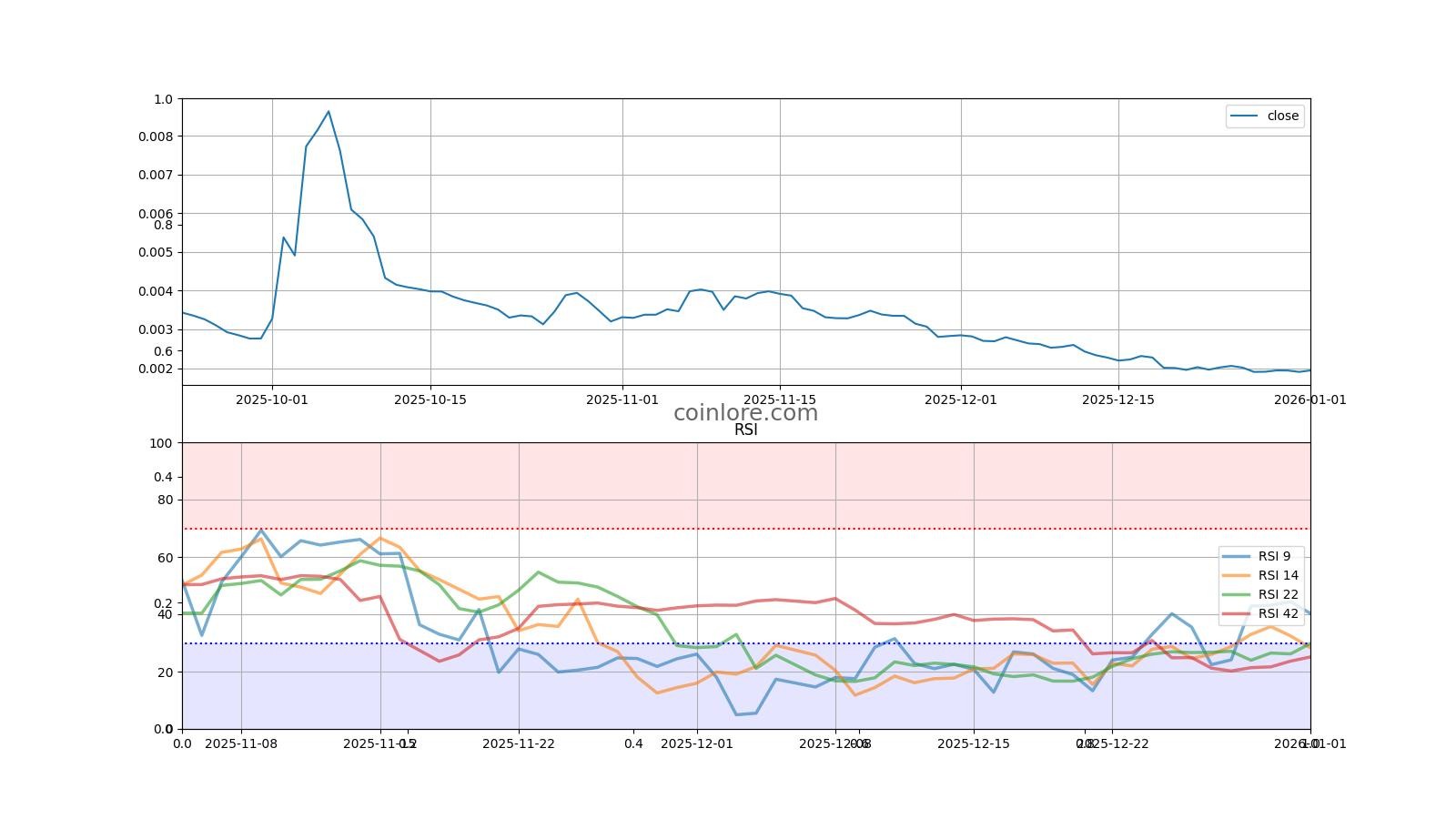 Qiibee RSI indicator