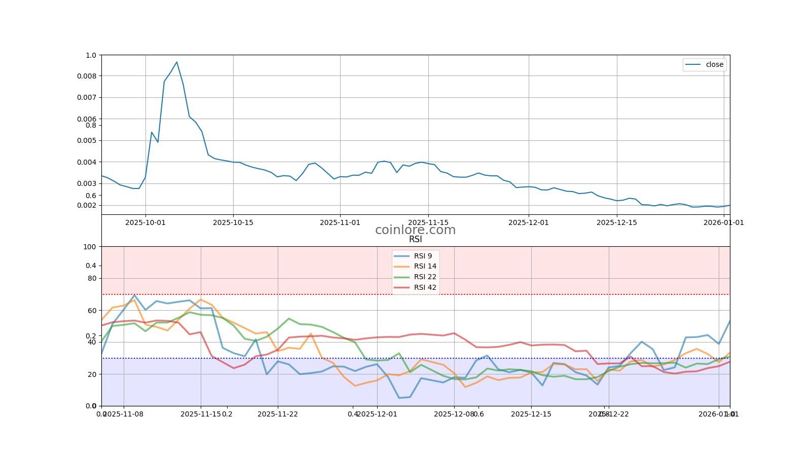 Qiibee RSI indicator