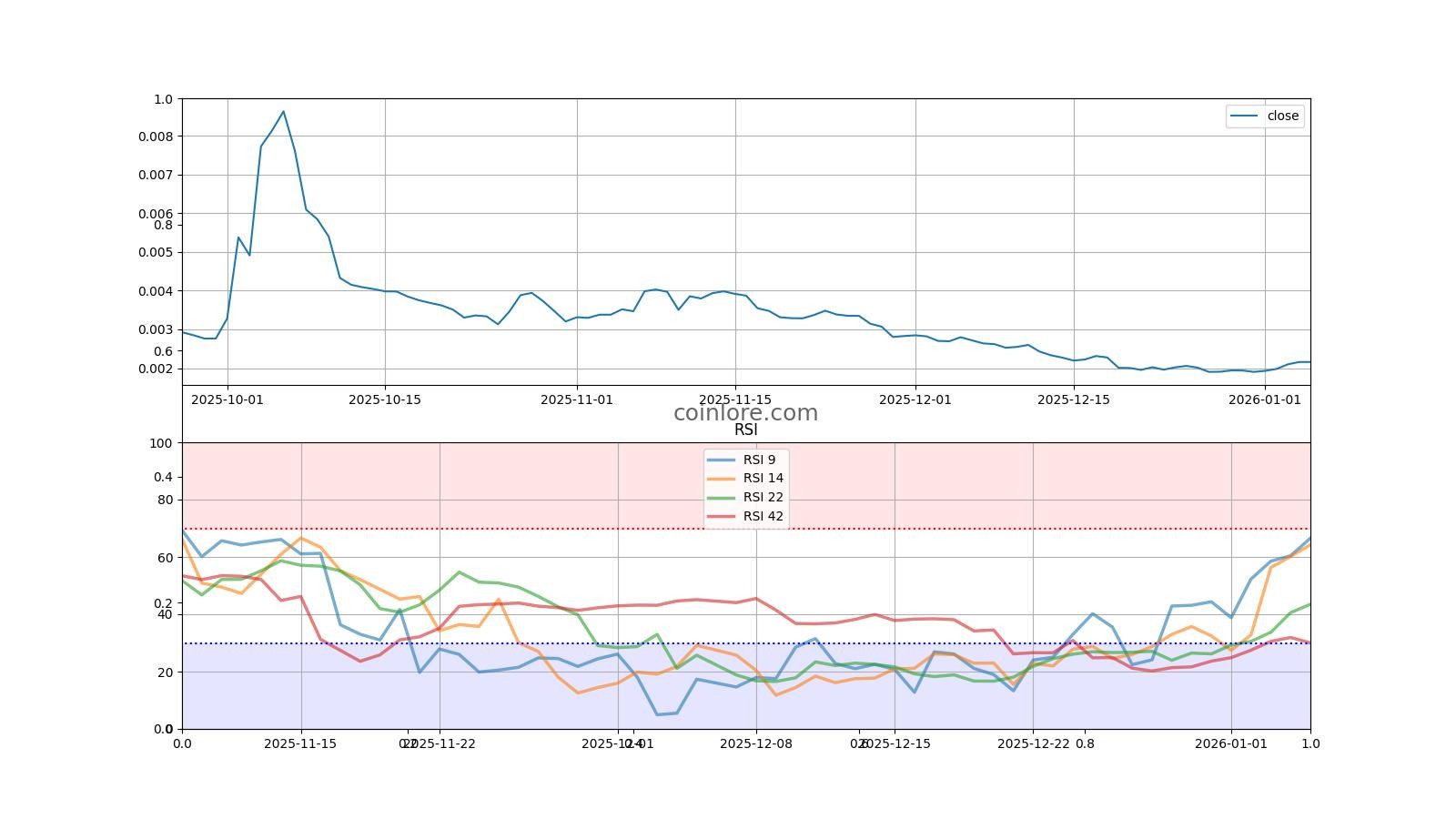 Qiibee RSI indicator