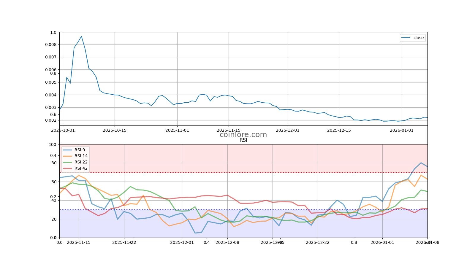 Qiibee RSI indicator