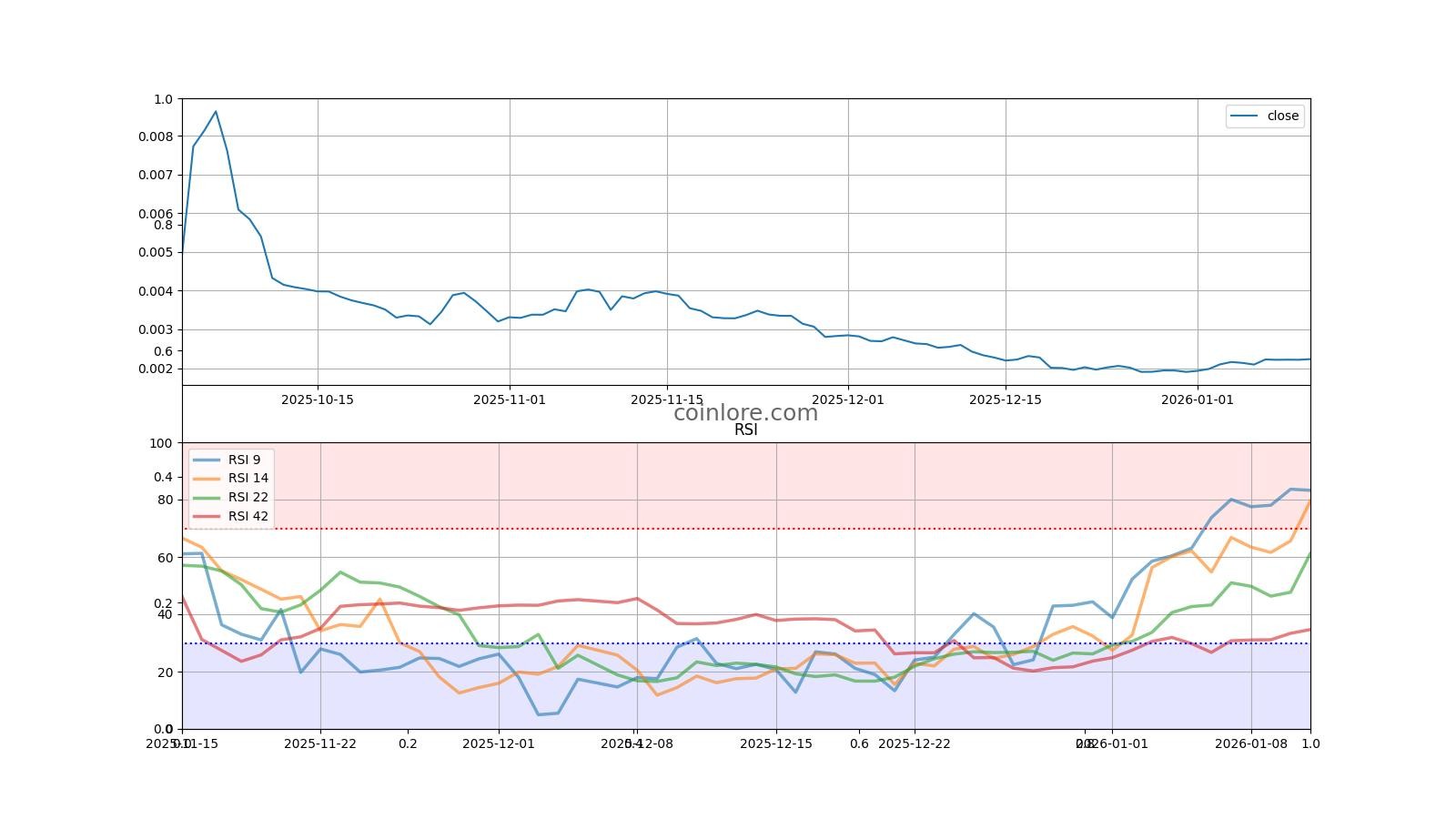 Qiibee RSI indicator