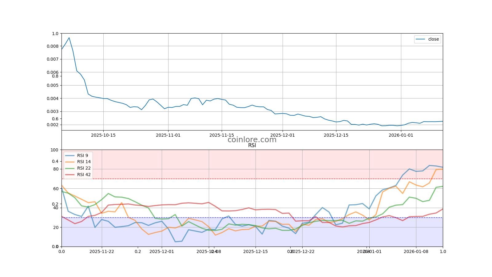 Qiibee RSI indicator