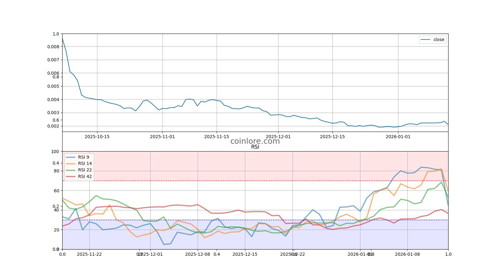 Qiibee RSI indicator