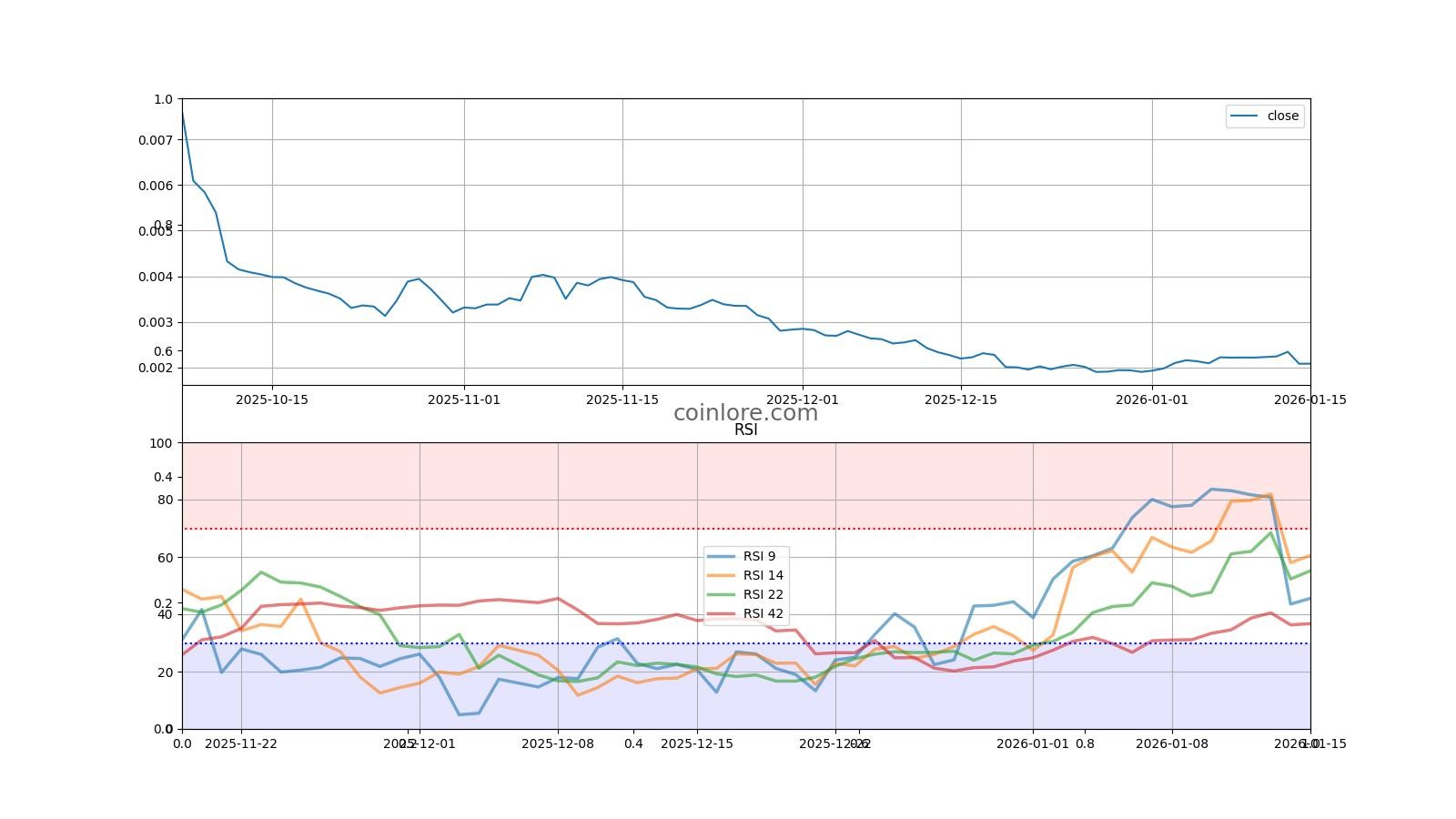 Qiibee RSI indicator