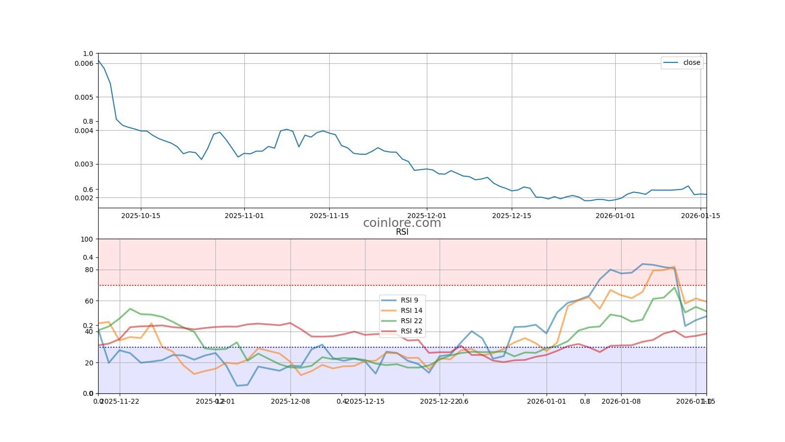 Qiibee RSI indicator