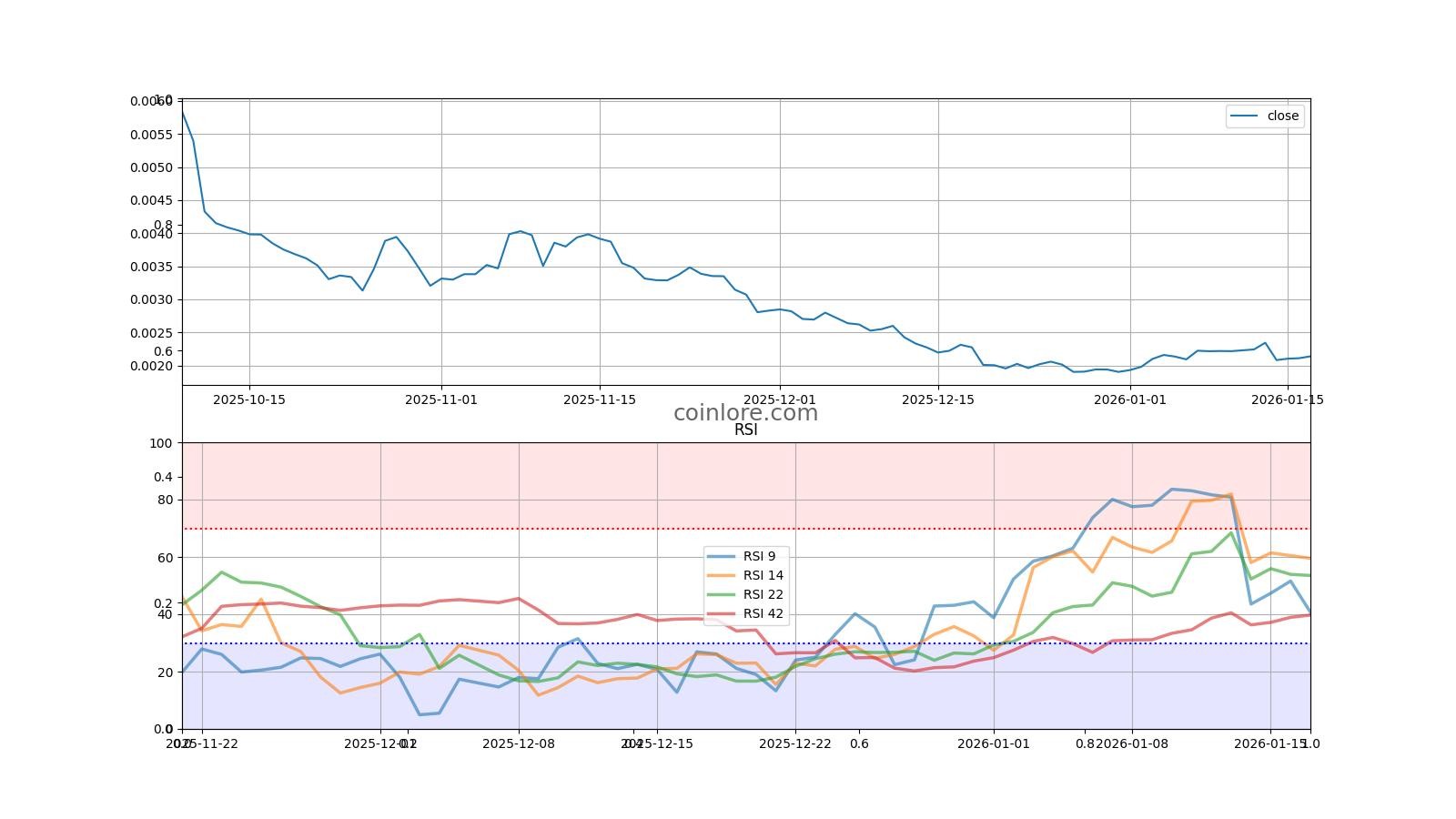Qiibee RSI indicator