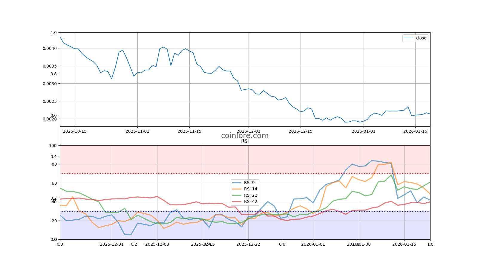 Qiibee RSI indicator