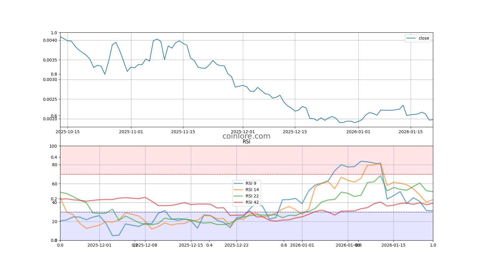 Qiibee RSI indicator