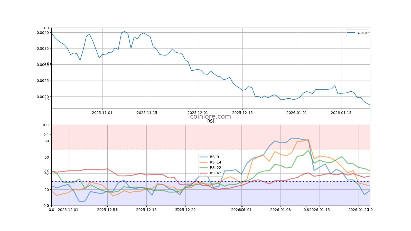 Qiibee RSI indicator