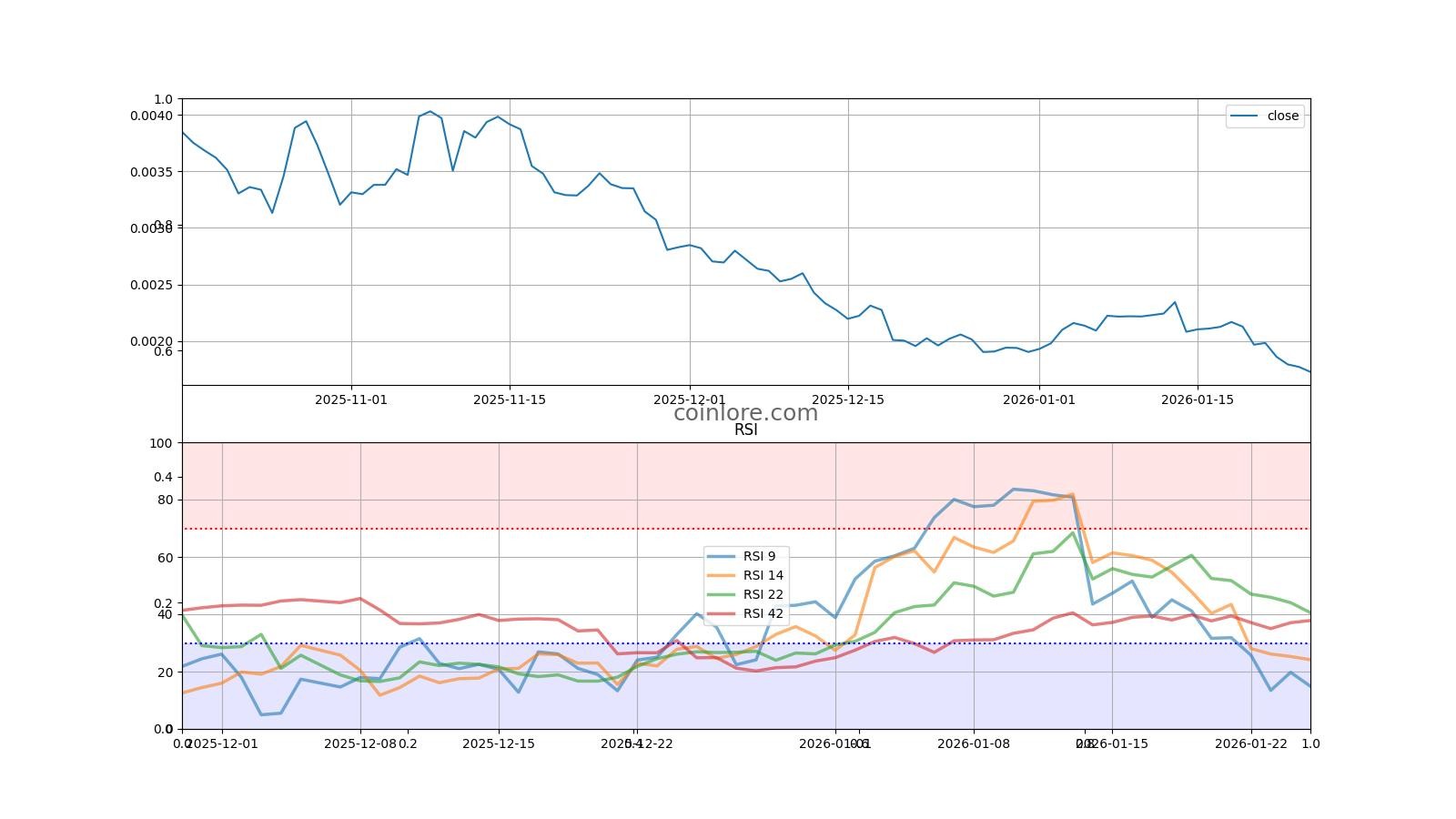 Qiibee RSI indicator