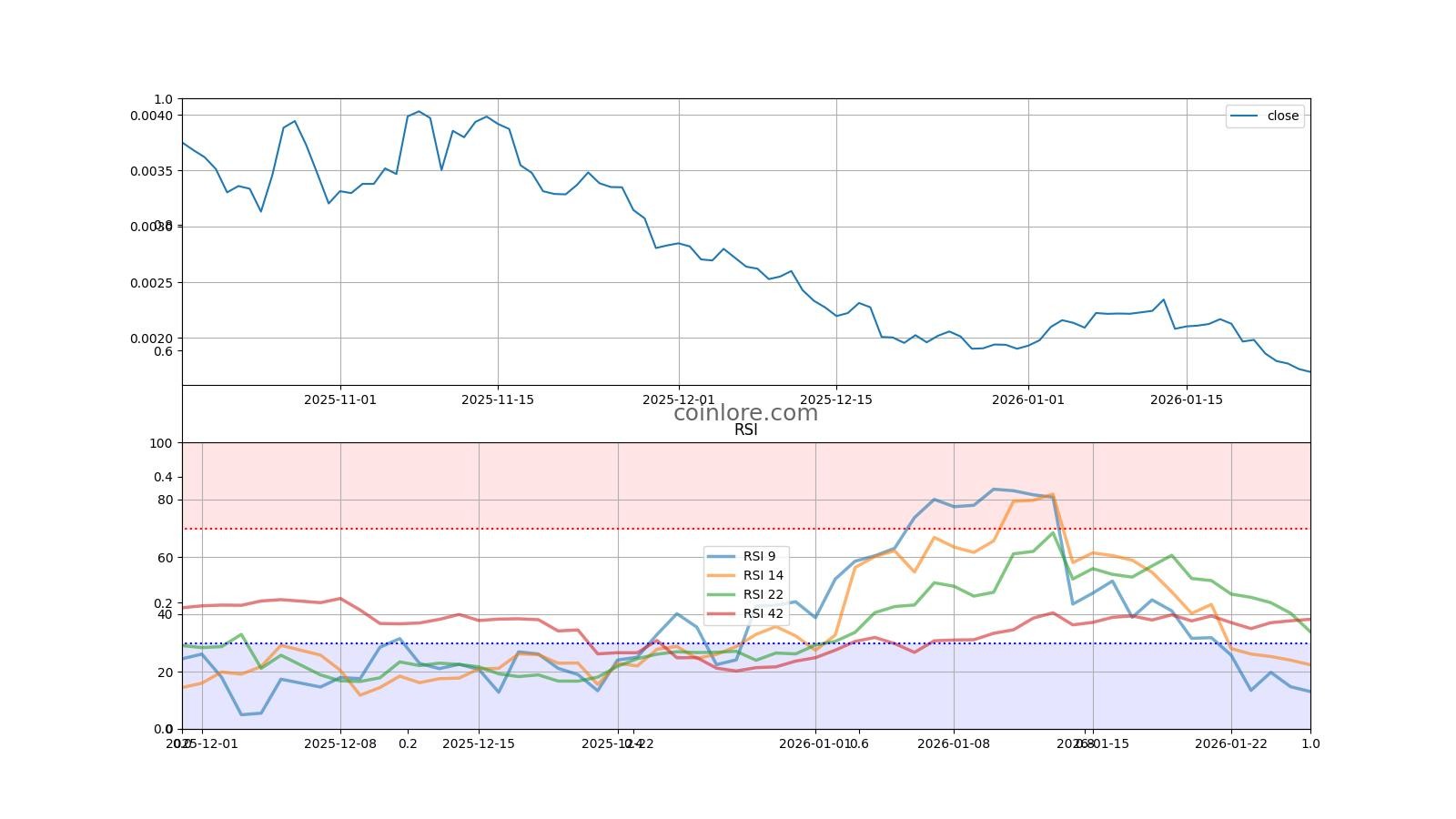 Qiibee RSI indicator