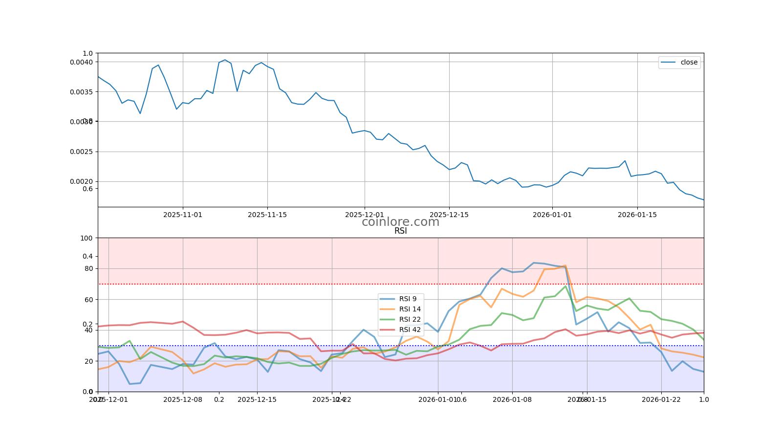Qiibee RSI indicator