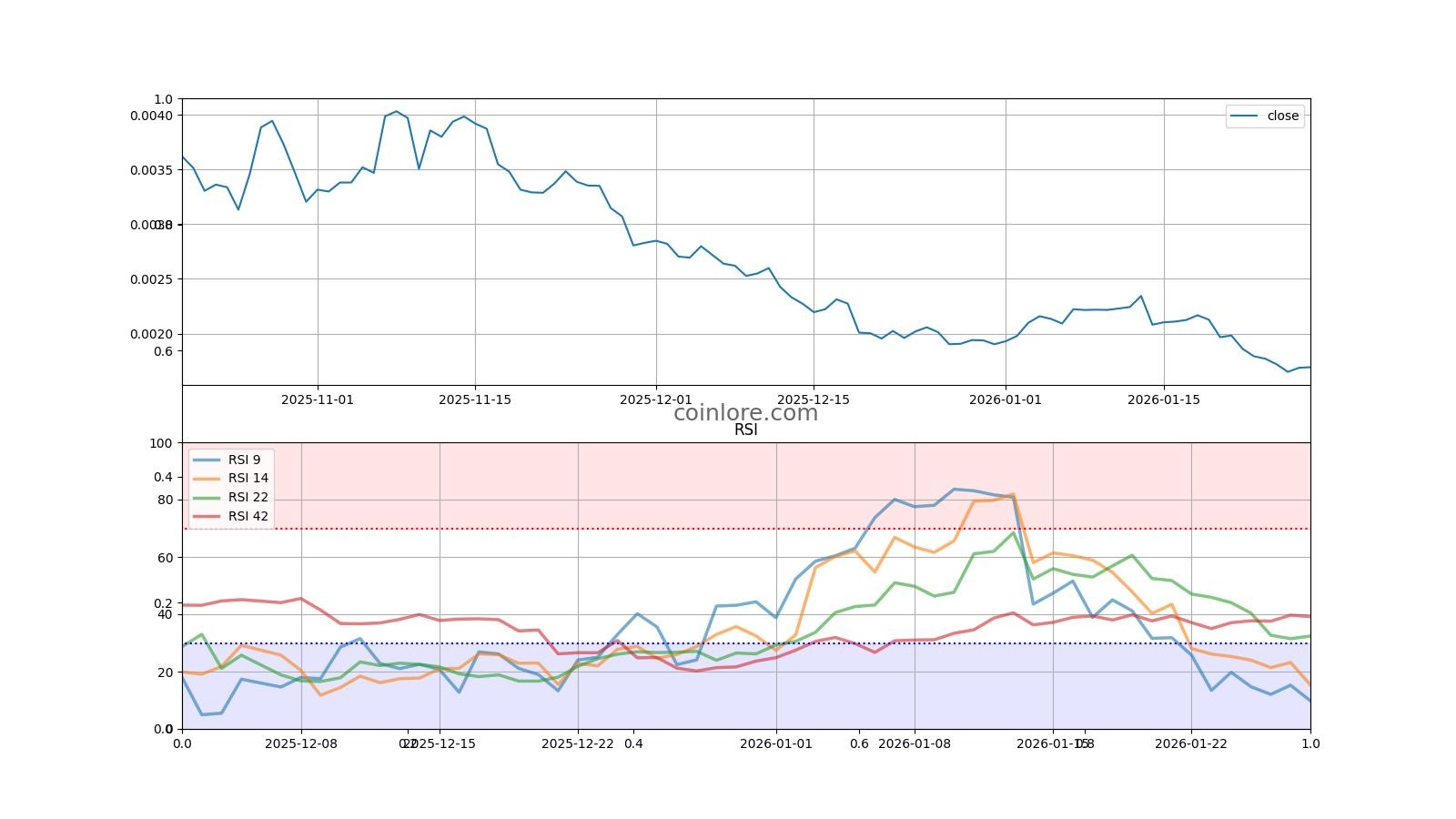 Qiibee RSI indicator
