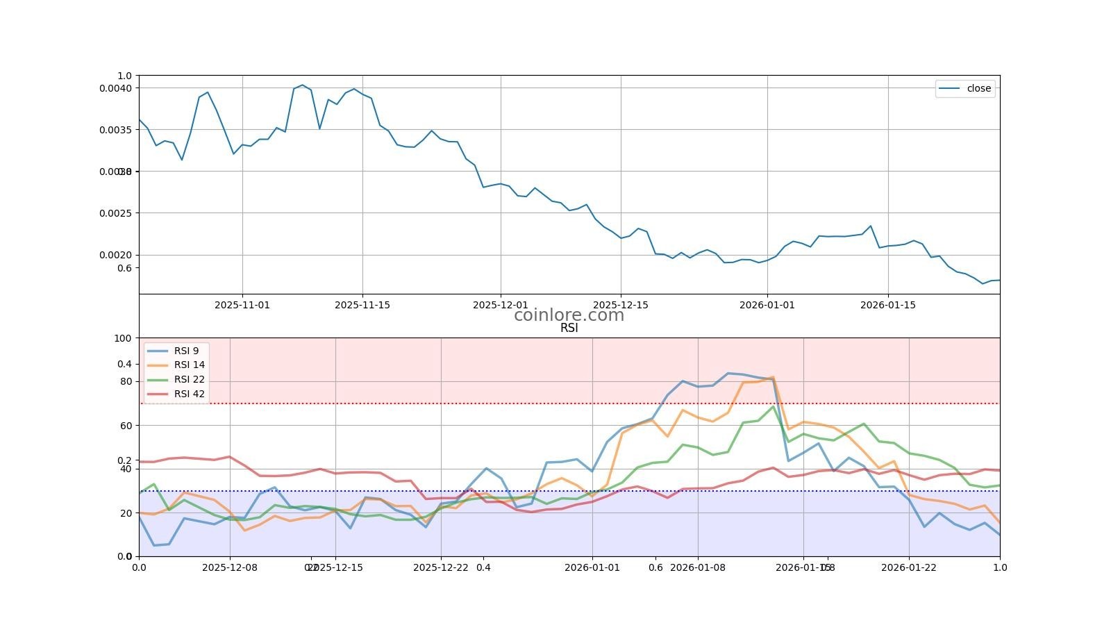 Qiibee RSI indicator