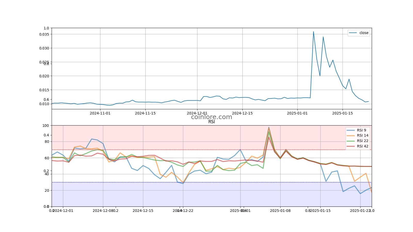 Qiibee RSI indicator