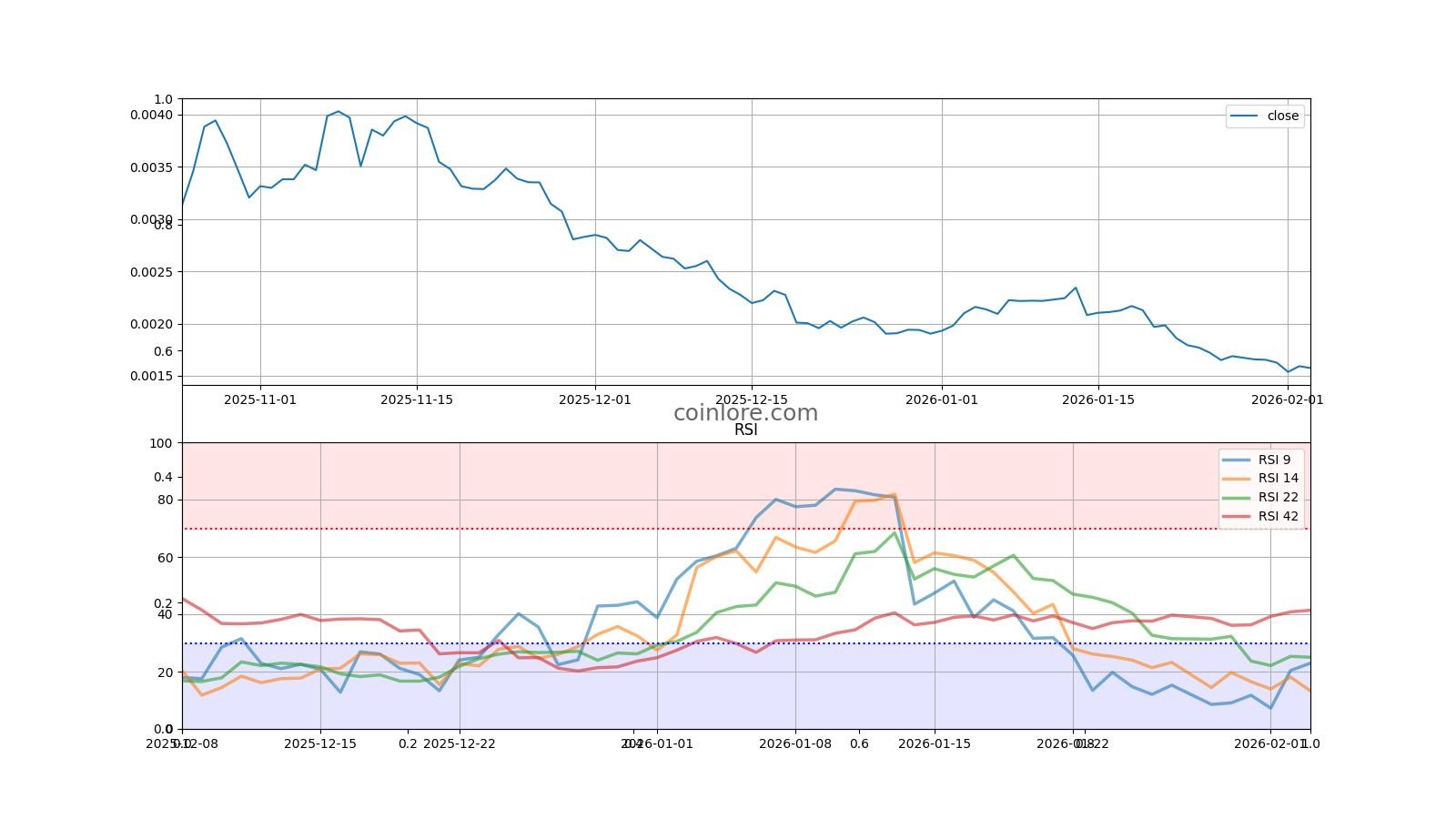 Qiibee RSI indicator