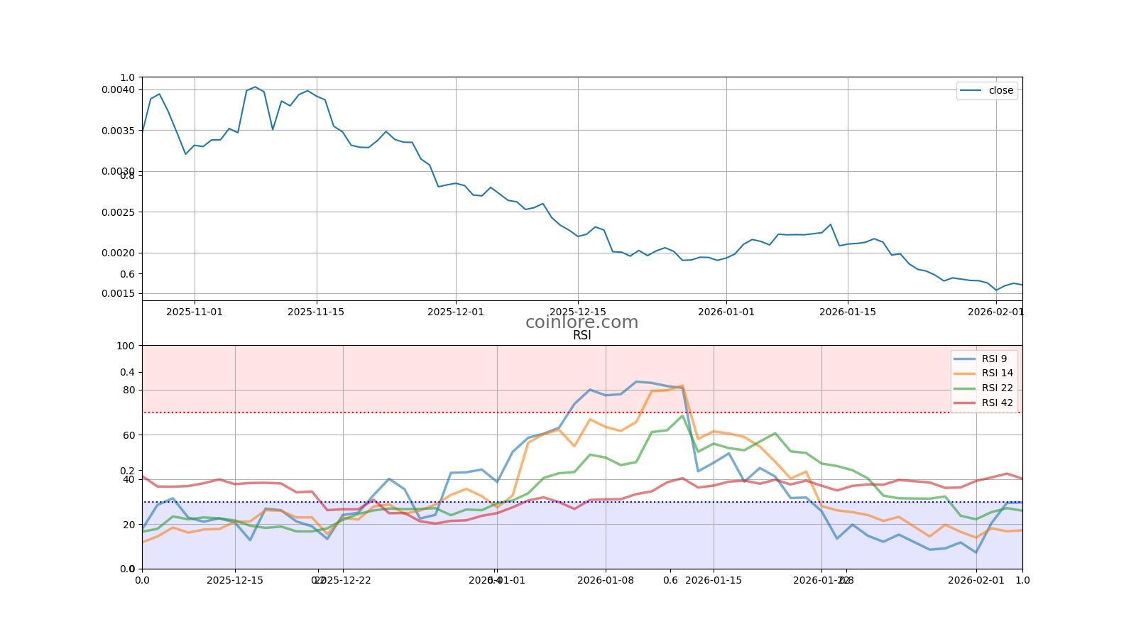 Qiibee RSI indicator