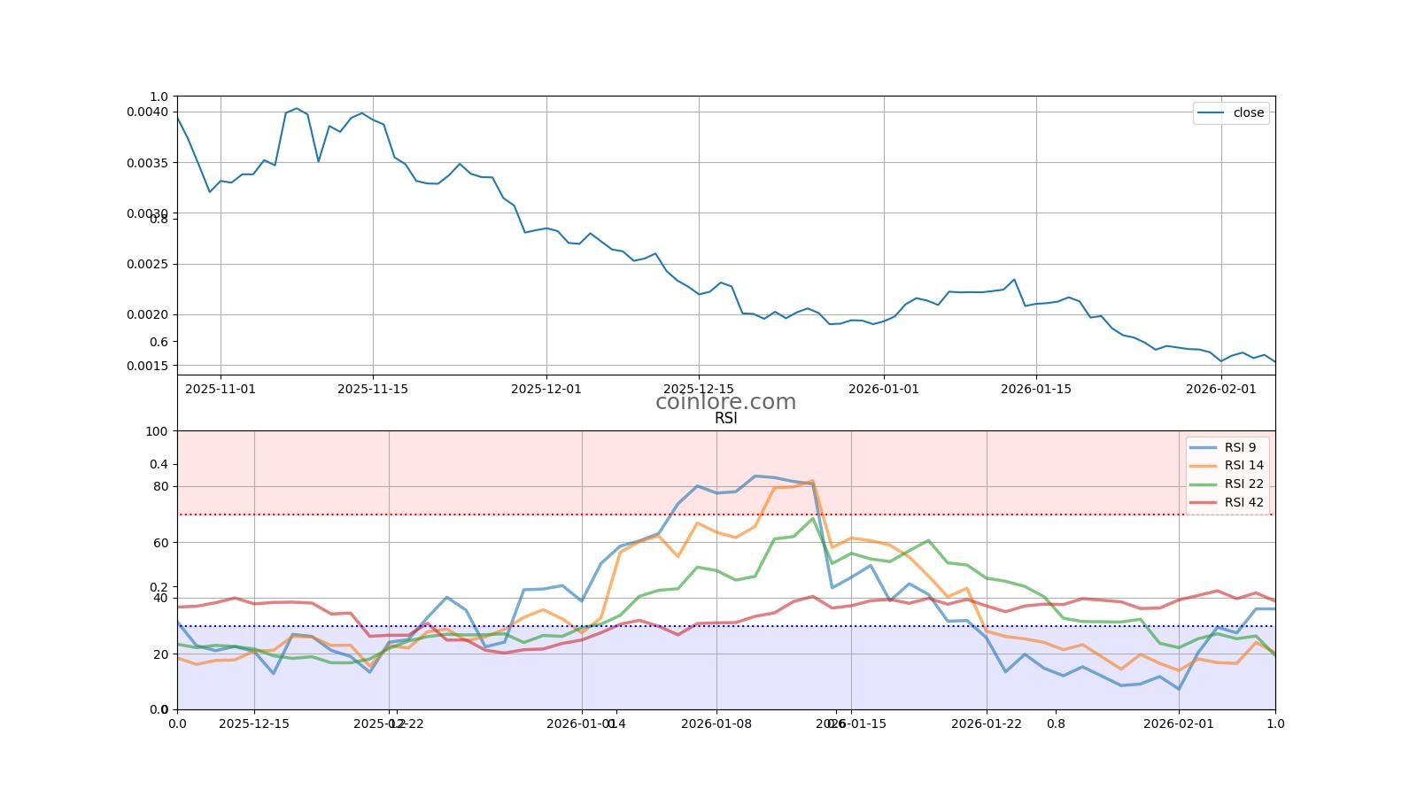 Qiibee RSI indicator