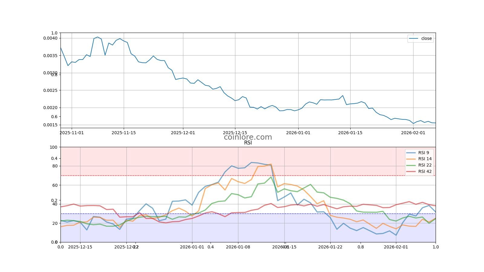 Qiibee RSI indicator