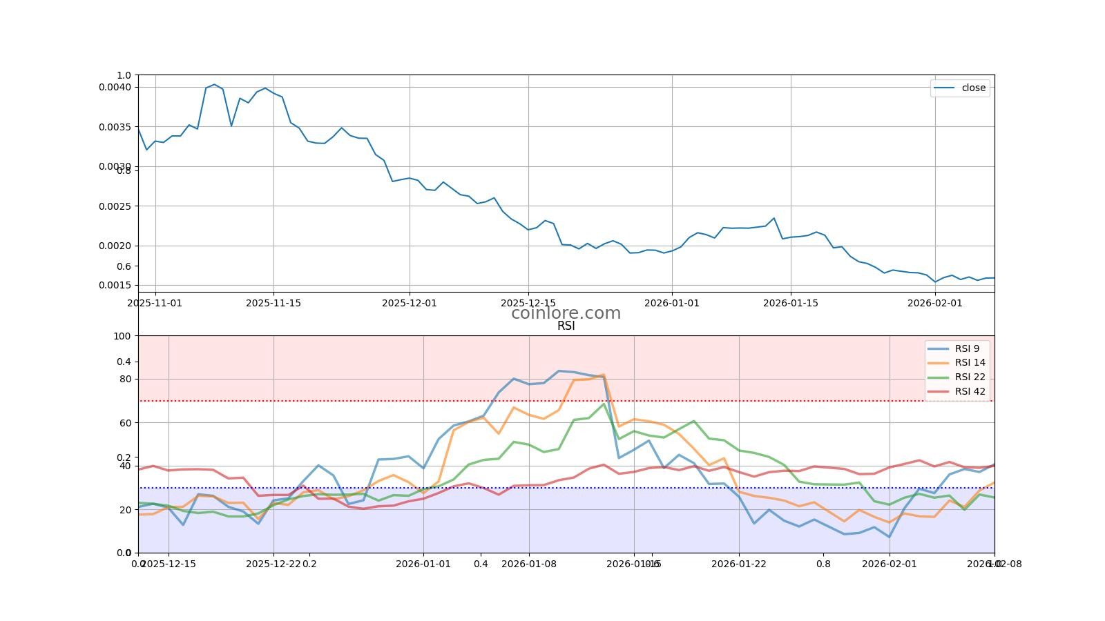 Qiibee RSI indicator