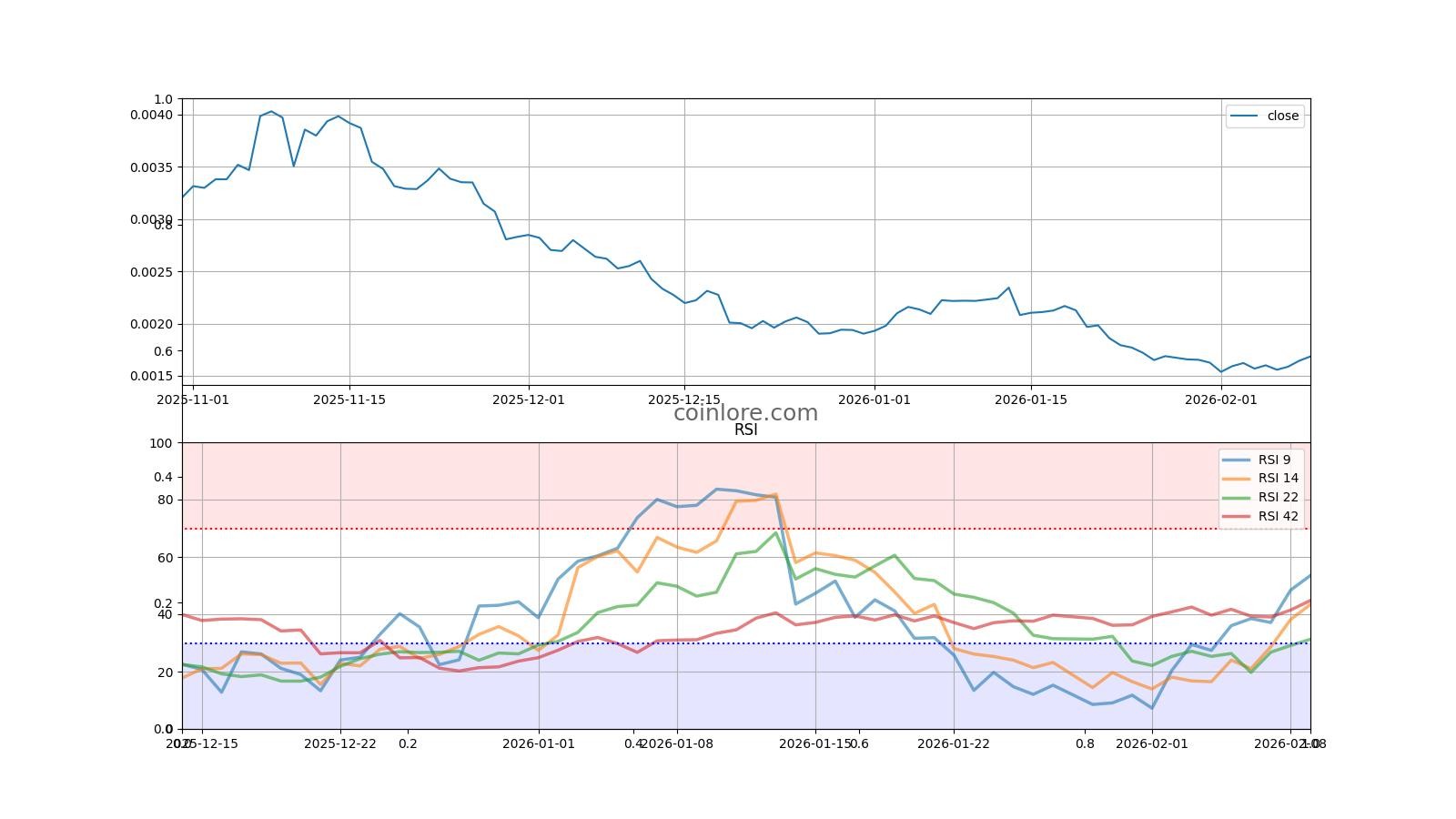 Qiibee RSI indicator
