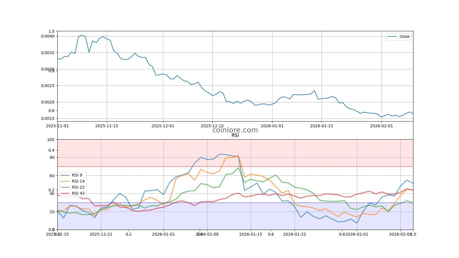 Qiibee RSI indicator