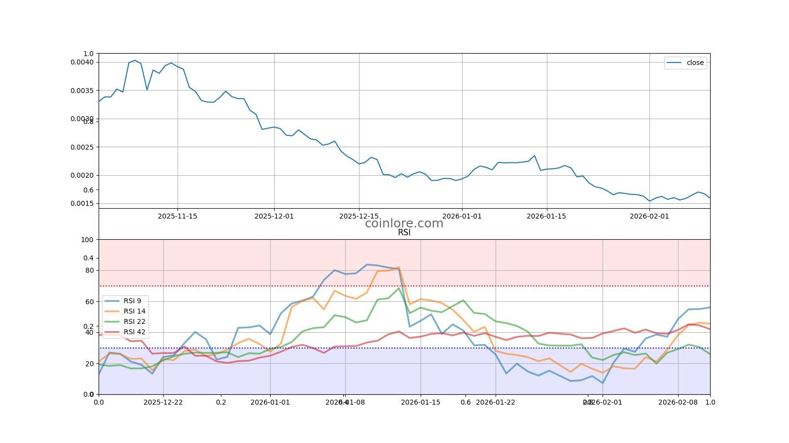 Qiibee RSI indicator
