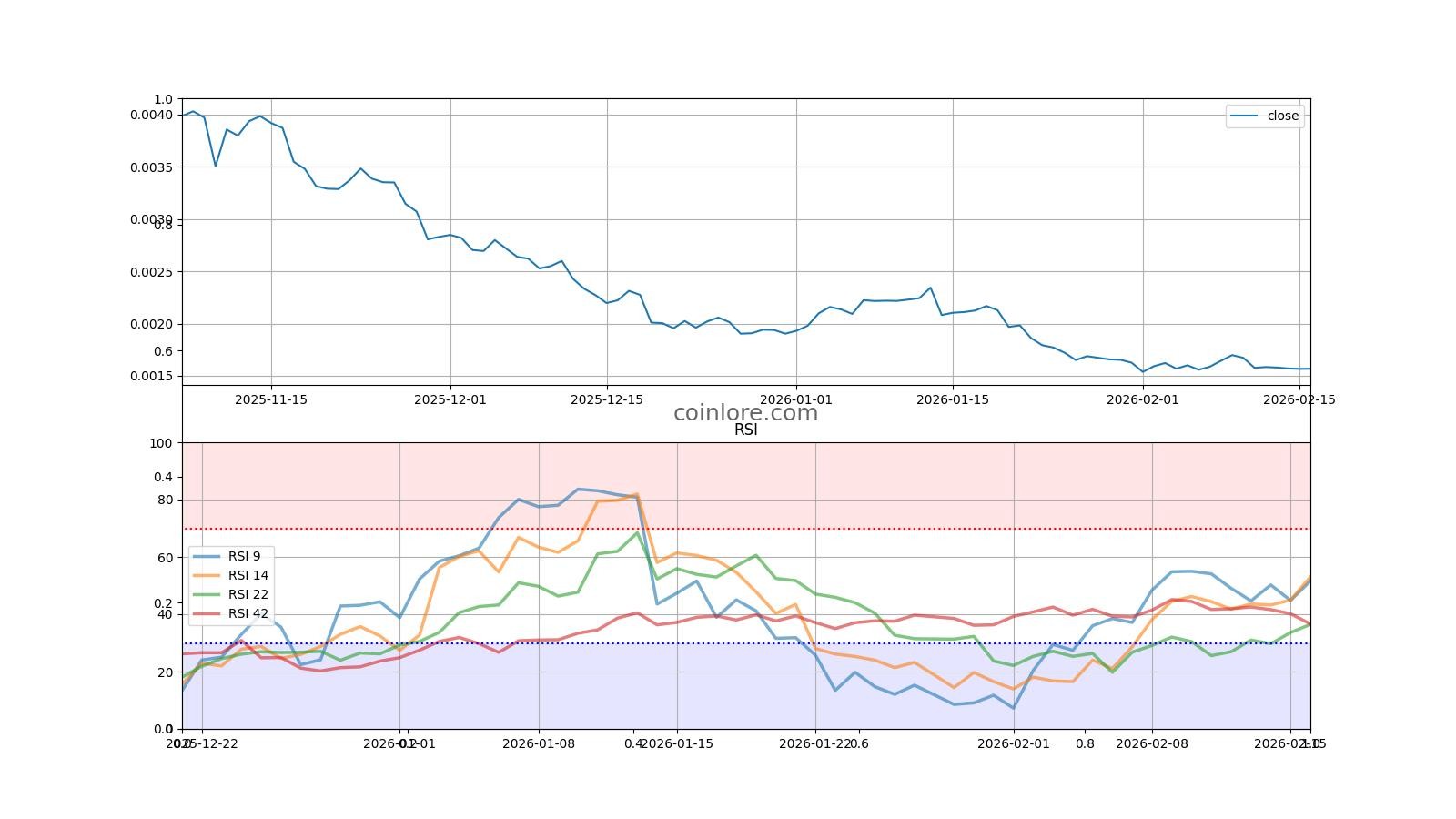 Qiibee RSI indicator