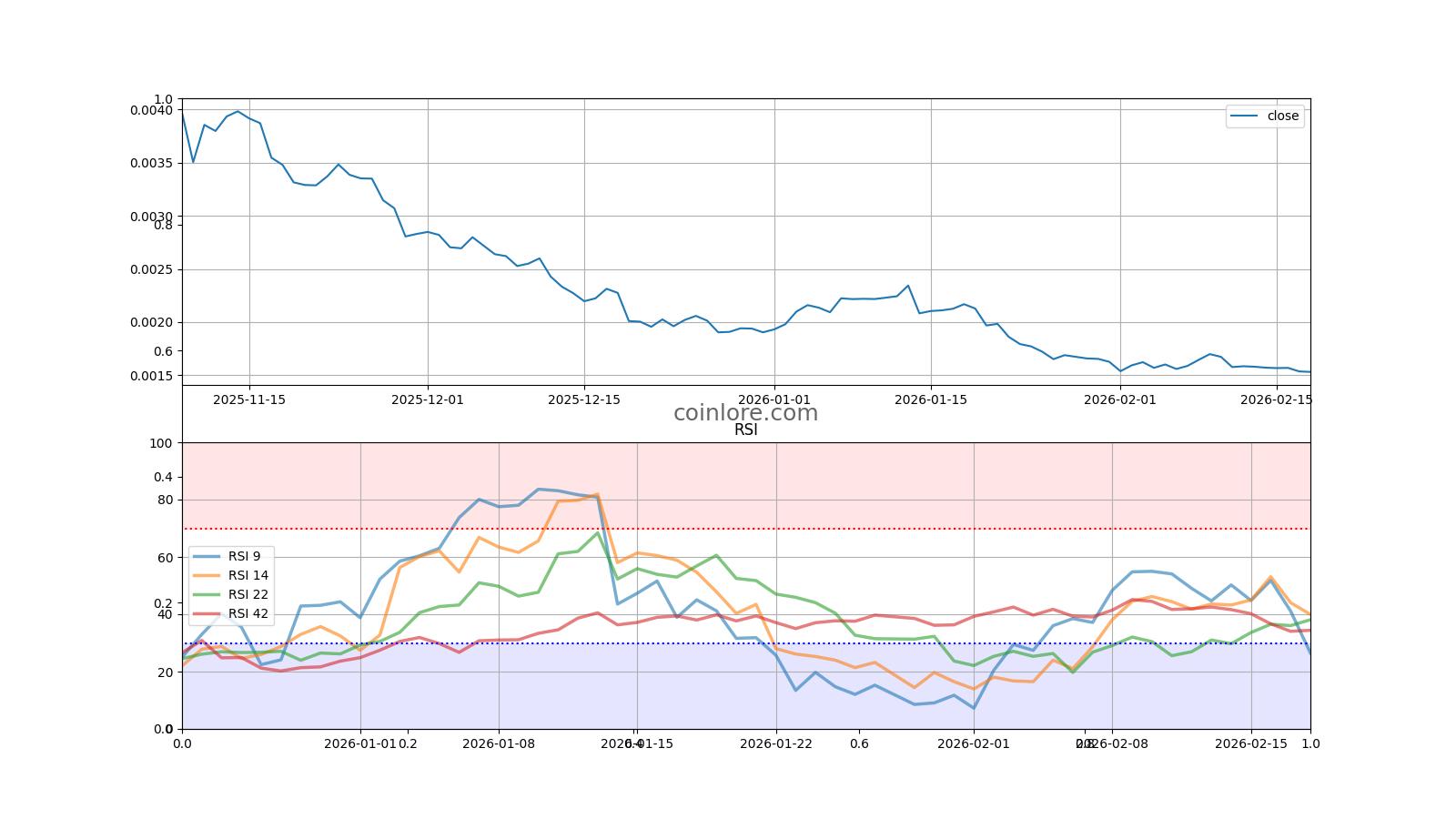 Qiibee RSI indicator