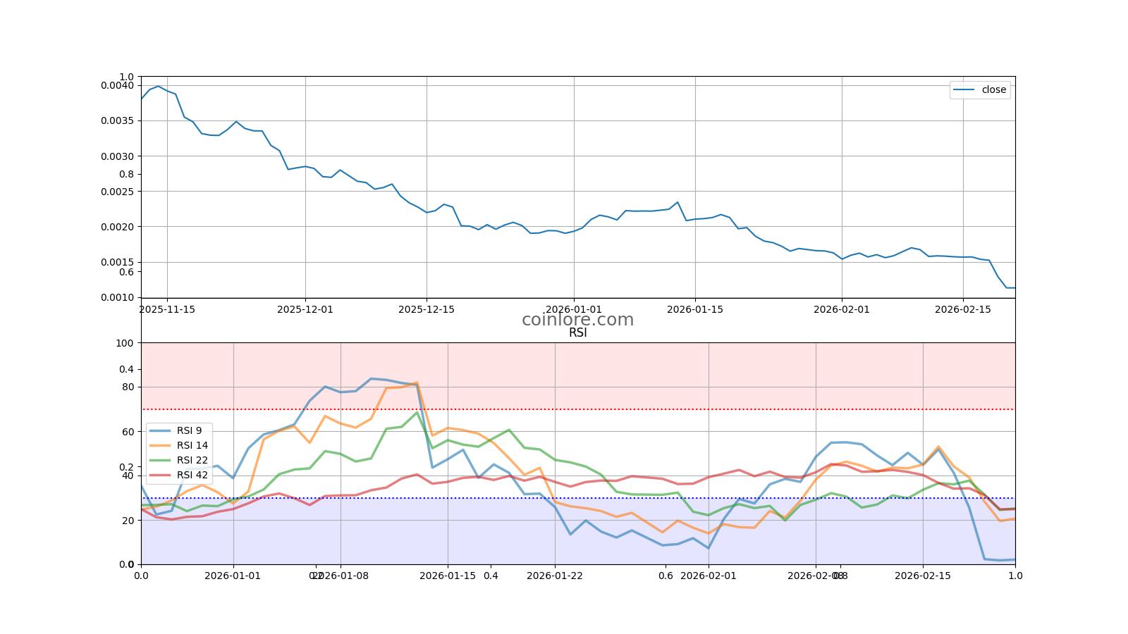 Qiibee RSI indicator