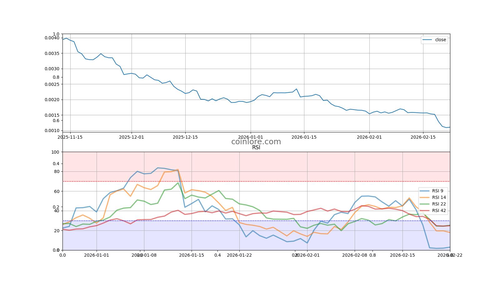 Qiibee RSI indicator