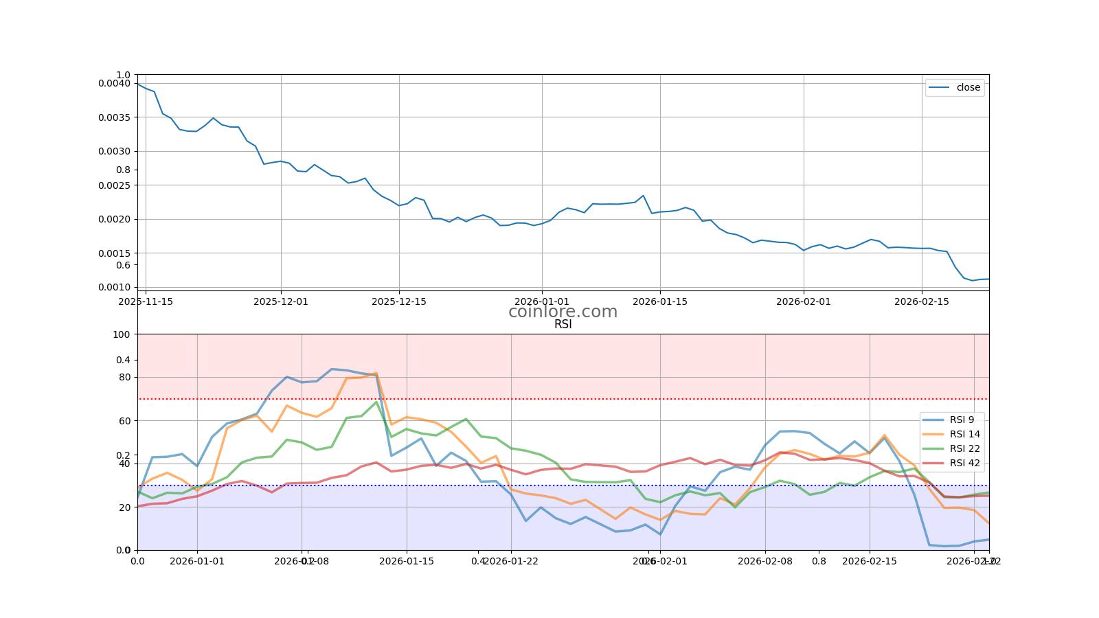 Qiibee RSI indicator